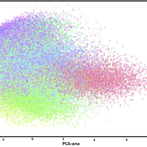 D Visualization Of The Distribution Of Data Through PCA Download Scientific Diagram