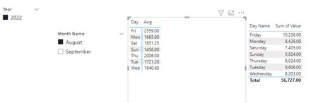 solved sum and divide dow based on month filtering microsoft fabric