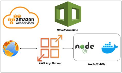 automate deploying nodejs api docker image on aws app runner through