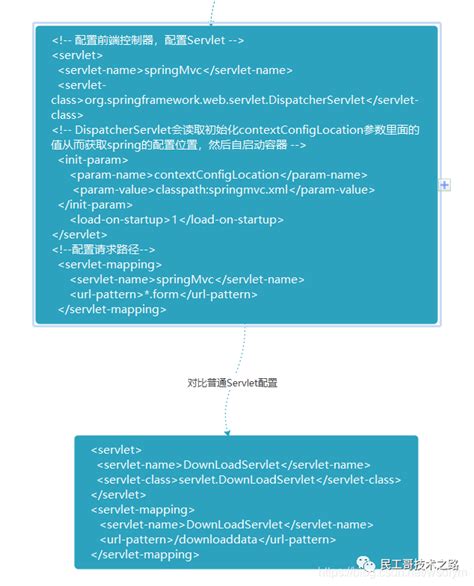 图解 Springmvc 五大组件 腾讯云开发者社区 腾讯云