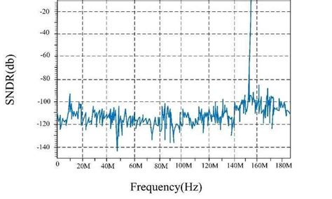 The Simulated Adc Sndr Versus The Input Signal Frequency Download Scientific Diagram