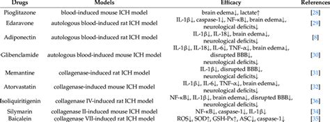 Potential Nlrp3 Inflammasome Inhibitors For Protecting Against Sbi
