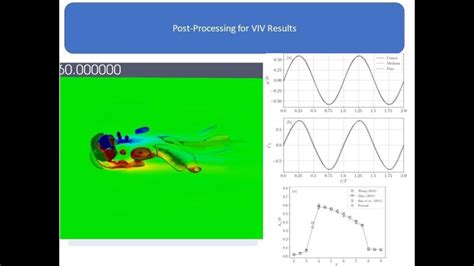 Thaw Tar On Linkedin Vortex Induced Vibrations Viv In Openfoam