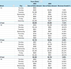 Compare Weekly Sales In Excel Using A Pivot Table HowtoExcel Net