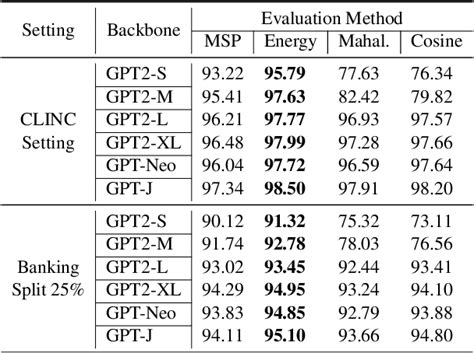 table 1 from probing out of distribution robustness of language models with parameter efficient