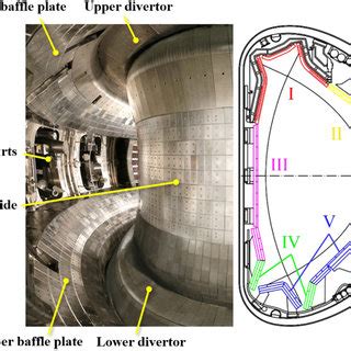 The A Upper Single Null B Double Null And C Lower Single Null