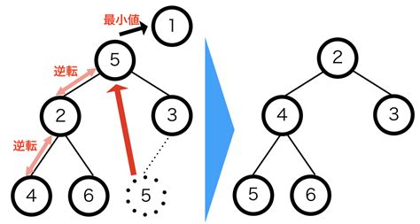 優先度付きキューヒープとPythonで実装するライブラリheapqについて WAT Notes