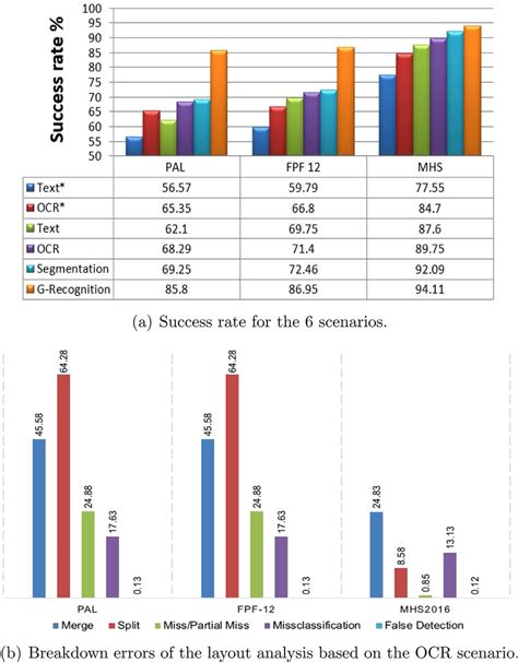 Evaluation Profile For The Three Systems On Cnu Korean Dataset With