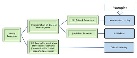 Classification Of Hybrid Processes Based On Download Scientific Diagram