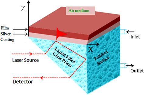 Schematic Diagram Of Liquid Filled Prism Based Waveguide Sensor Lpmfa