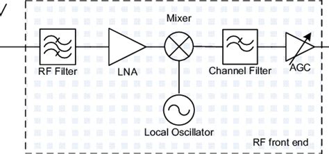 Block Diagram Of A Wireless Receiver Download Scientific Diagram