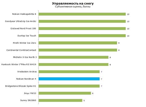 Шины Nokian Nordman 4 - тест Нокиан Нордман 4 шип: отзывы, обзор ...