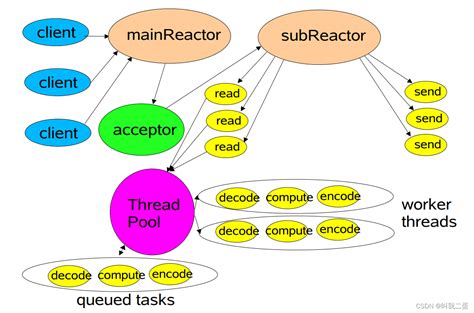 Netty 入门指南 阿里云开发者社区