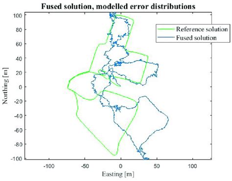Horizontal Position Solution Using The Developed Particle Filter Fusion