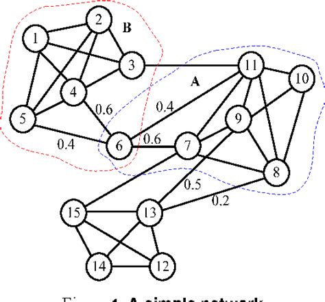 Figure 1 From An Efficient Algorithm For Overlapping Community