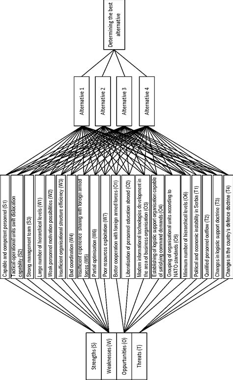 Figure 1 From A New Fuzzy Mathematical Model For Multi Criteria