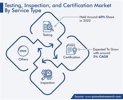 Testing Inspection And Certification Market Report 2030