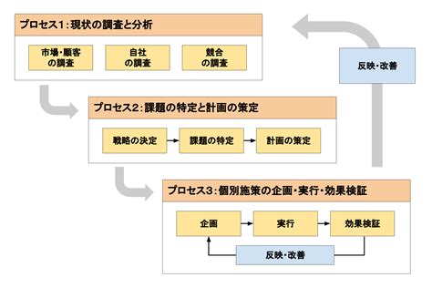 Btobマーケティングとは？成功に導く4つの実践計画と代表施策を解説 お役立ちブログ Btobマーケティングサポート By アジタス