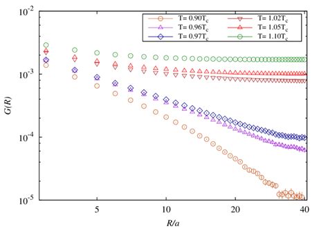 Results For The Polyakov Loop Correlator As A Function Of The