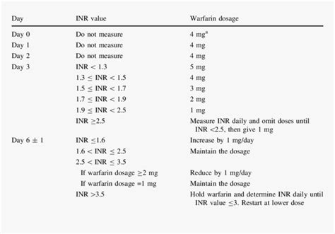 Induction Dosing Algorithm Based On The International Warfarin Inr