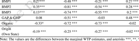 Mean Differences In Wtp For Strawberry Attributes Across Treatments And
