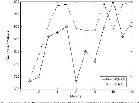 Figure 1 From A Heuristic Collaborative Filtering Recommendation