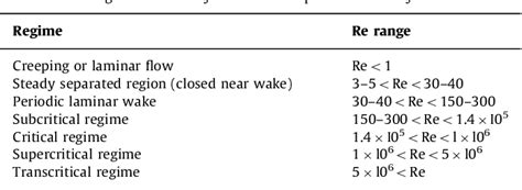Table 1 From Experimental Investigation Of Reynolds Number Effect On Vortex Induced Vibration Of
