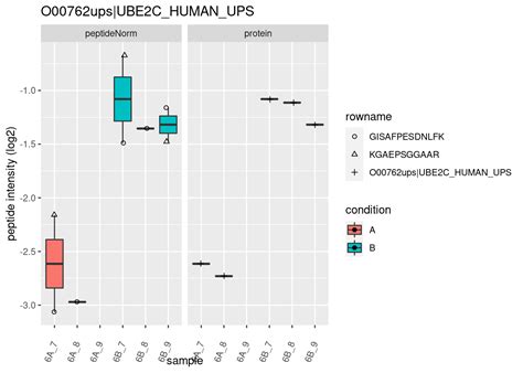 introduction to proteomics data analysis robust summarization