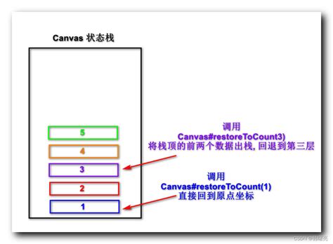 Android UICanvas 画布 ② Canvas 状态栈 Canvas 状态栈出栈到指定层级 云社区 华为云