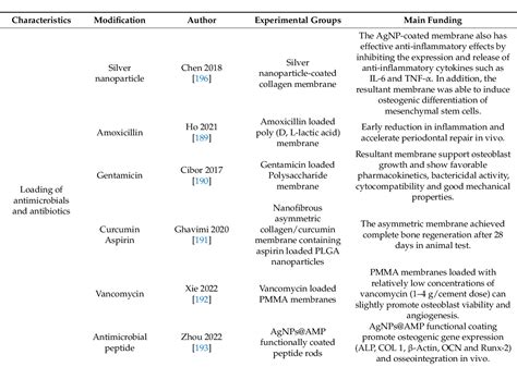 Table 1 From Barrier Membranes For Guided Bone Regeneration Gbr A Focus On Recent Advances In