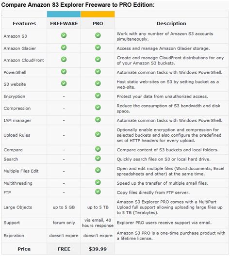 Cloudberry Now Manages Amazon Glacier Storage Smallnetbuilder