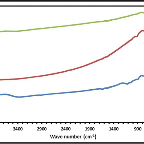 Ft Ir Patterns Of S0 S1 And S2 Samples Download Scientific Diagram