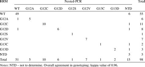 comparison of genotype findings of hrm and nested pcr assays download
