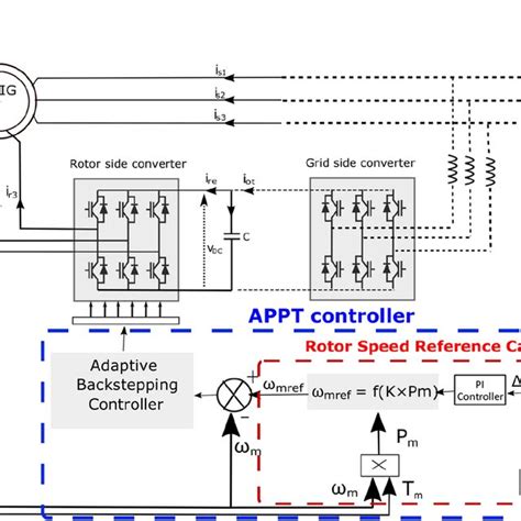 The Components Of The Appt Controller Applied To Dfig Based Wind