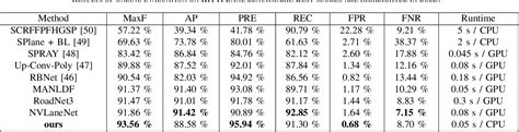 Table I From Map Enhanced Ego Lane Detection In The Missing Feature Scenarios Semantic Scholar