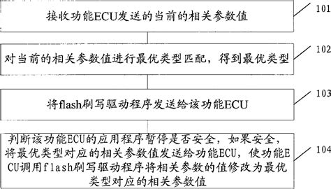 Method And Device For Realizing Parameter Self Calibration Eureka Patsnap