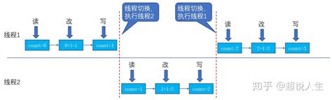 多线程环境下为什么会有线程不安全多线程为啥不稳定 Csdn博客