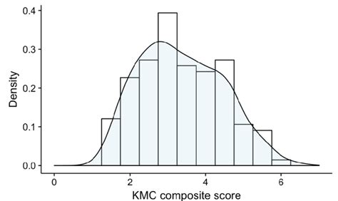 Histogram Of KMC Composite Scores With Overlaid Density Plot N 132