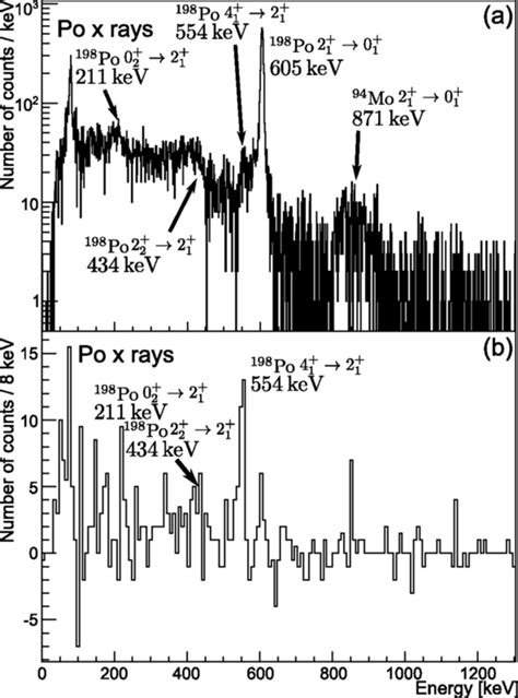 A Background Subtracted And Doppler Corrected γ Ray Energy Spectrum
