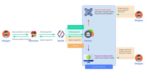 Flow Api Payments Xendit Docs