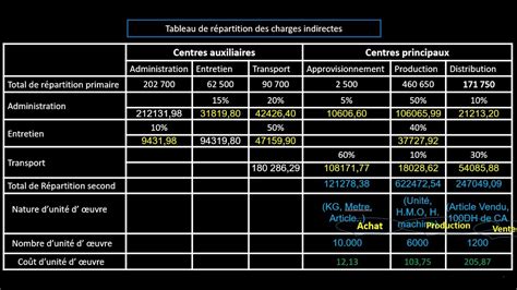 Tableau De R Partition Des Charges Indirectes Youtube Hot Sex Picture
