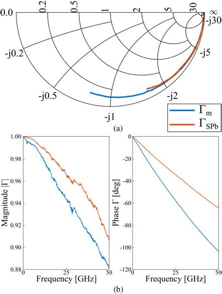 A Impact Of The S Parameter Based Method To A Mm UTC PD Download Scientific Diagram