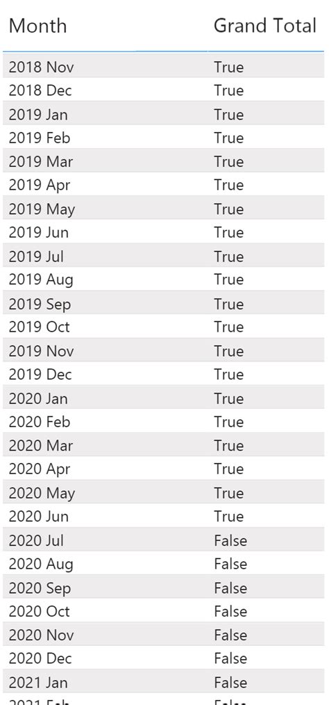 Logical Functions In DAX SWITCH TRUE FALSE NOT