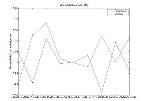 3 Mismatch Parameter For The Reference Distribution Download