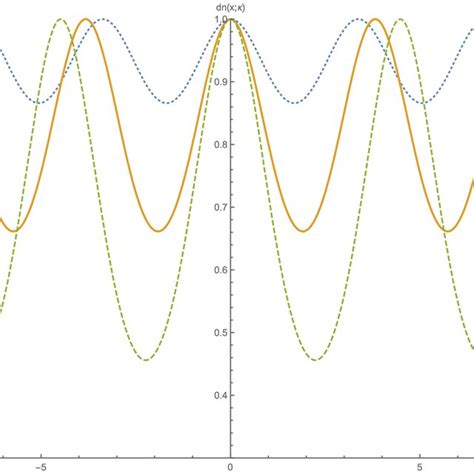 Cnoidal Wave Curve For Different Values Of Download Scientific Diagram