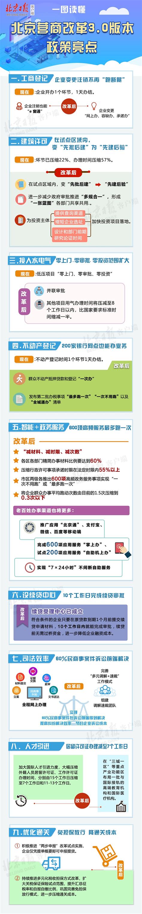一图读懂北京营商改革3 0版本政策亮点 政策解读 首都之窗 北京市人民政府门户网站