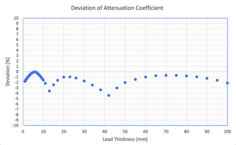 Deviation Of Attenuation In Comparison To Nar Data Download Scientific Diagram