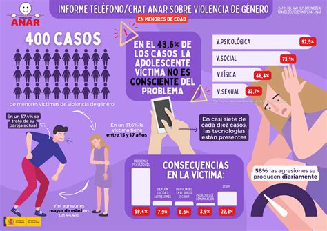 Se Reduce El Porcentaje De Las Víctimas Adolescentes Que Son