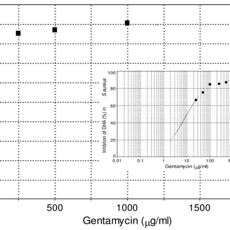 Plot Of Percentage Inhibition Of Dehydrogenase Activity In