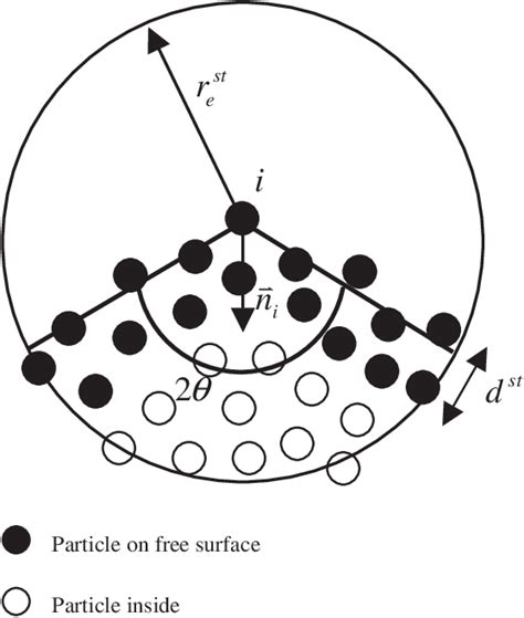 The Surface Tension Model Of Mps Method Download Scientific Diagram